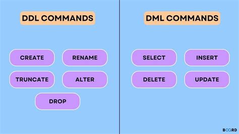 T Sql De Ddl Ve Dml Nedir Bu Makalemde T Sql De Ddl Ve Dml Nedir