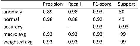 Network Intrusion Detection Model Performance Table 4