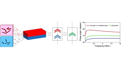 Tunable Fractional Order Capacitor Using Layered Ferroelectric Polymers Sensors