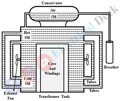 Cooling Methods Of Transformer And Necessity Of Transformer Cooling