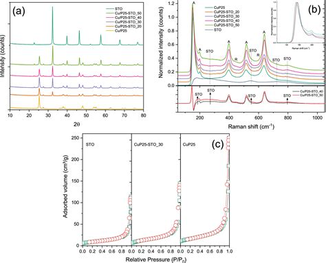 High Performance Photocatalytic H2 Production Using A Binary Cu Tio2 Srtio3 Heterojunction Acs