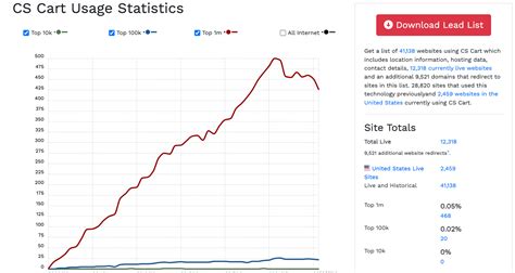Sharetribe Vs CS Cart Which Better Serves Your Business Goals