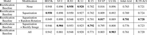 Results Of Experiments With Model Modifications Download Scientific