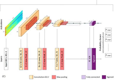 A General Proposed System B Resnet Architecture C Cnn Architecture Download Scientific A General Proposed System B Resnet Architecture C Cnn Architecture Download Scientific