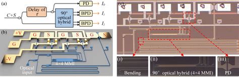 Silicon Photonic Integrated Direct Detection Receiver With Highest