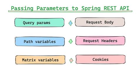 6 Ways To Pass Parameters To Spring Rest Api By Suraj Mishra