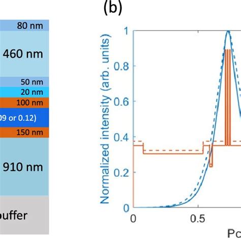 A Schematic Cross Section Not To Scale Of The As Grown Ld Download Scientific Diagram