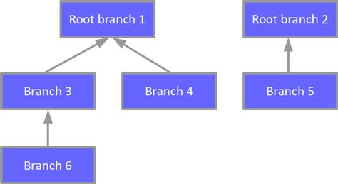 Manage Sprint Dependencies With Chained Pull Requests Scrumpy