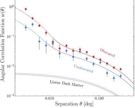 The Angular Autocorrelation Functions Of Obscured And Unobscured