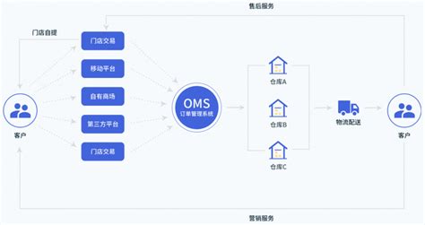 oms系统的优势、亮点以及可以解决的问题 知乎