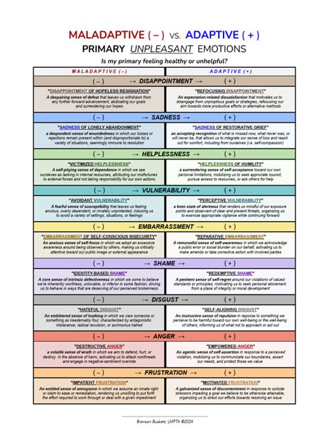 Maladaptive Vs Adaptive Primary Unpleasant Emotions V17 Pdf