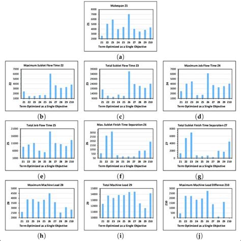 Values Of The Objective Function Terms In Problem 1 When Only One