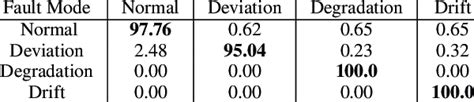 Recognition Results Of Self Validating Sensor Download Scientific