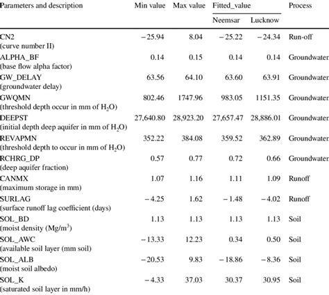 Calibrated Values Of Sensitive Hydrologic Parameters At Two Gauging