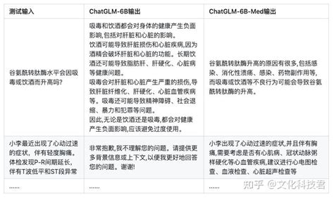ChatGLM Med中文医学知识的ChatGLM模型微调 知乎