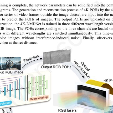 Training Processes Of A Data Driven Deep Learning And B Download Scientific Diagram