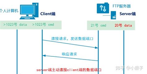 Ftp初探 知乎 Ftp初探 知乎