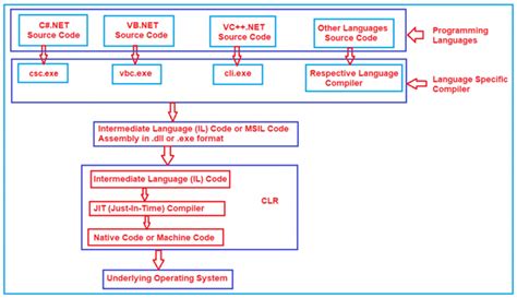 Common Language Runtime In Net I Am Going To Discuss The Common By