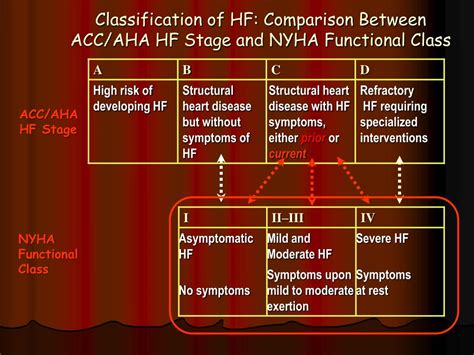 Nyha Classification