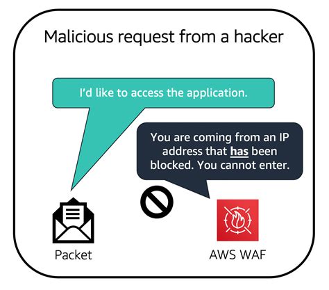 28 Additional Security Services In Aws Aws Cloud Practitioner Notes
