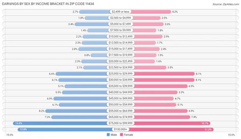 11434 Zip Code Zip Code 11434 Demographics In 2025 Zip Atlas