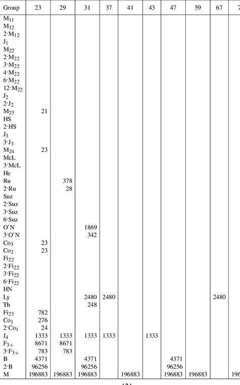 Table 1 From The Minimal Degrees Of Faithful Representations Of The Sporadic Simple Groups And