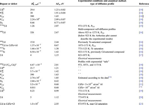 Pre Exponential Factor And Activation Energy Of Self Diffusion In Cdte Download Table