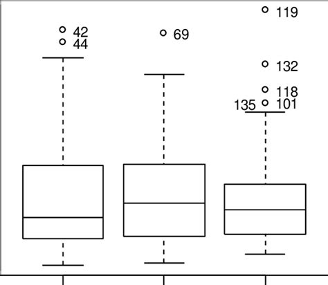 Outliers In The Three Classes Of The Iris Dataset Detected By The