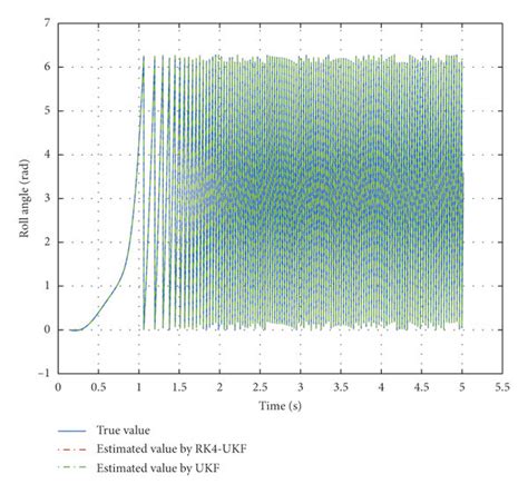 Comparison Of Filtered Results And True Values A Pitch And Yaw Download Scientific Diagram