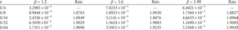 E Temporal Convergence Rate Can Arrive At Oτ 2− α α 01 And T 1