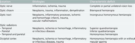 Summary Of Visual Field Defects Typical Causes And Location Download Table
