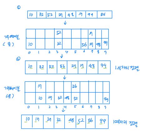 기수 정렬radix Sort과 계수 정렬counting Sort