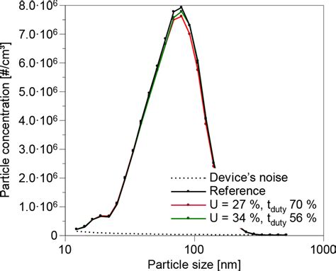 Particulate Size Distribution At Best Of Points Download Scientific