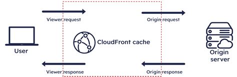 Amazon Cloudfront Functions Vs Lambdaedge Stormit
