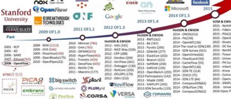 后端 【白话科普】聊聊网络架构变革的关键——sdn 云叔 Segmentfault 思否