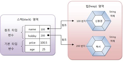 Java 3주차