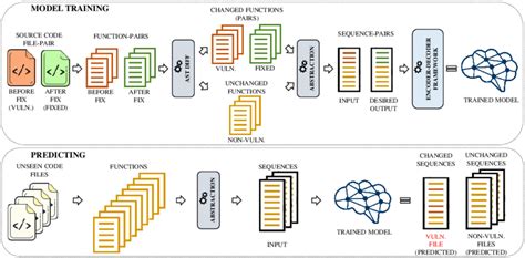 implementation sequences generated from the source code are used to
