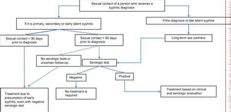 Follow Up Of Sexual Contacts Adapted From Sexually Transmitted Download Scientific Diagram