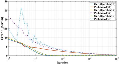 a distributed consensus based algorithm for economic dispatch over time
