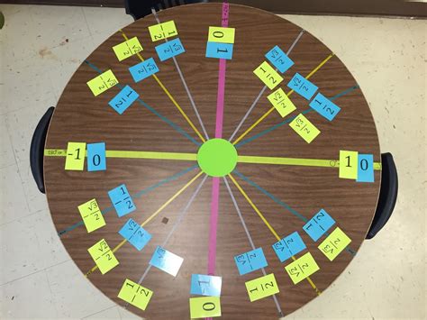 Misscalcul Unit Circle Table
