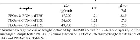 Table 1 From Peo Based Block Copolymer Electrolytes Containing Double Conductive Phases With