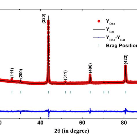 Color Online X Ray Diffraction Pattern Of Powdered Samples Of Download Scientific Diagram