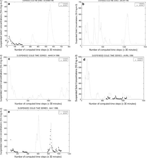 Model Validation Results Times Series Of Computed And Observed Download Scientific Diagram