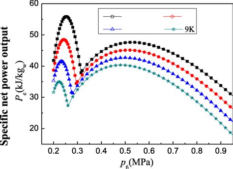 Relationship Between Specific Net Power Output And Evaporating Pressure Download Scientific