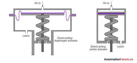 Different Types Control Valve Actuators Instrumentation And Control Engineering