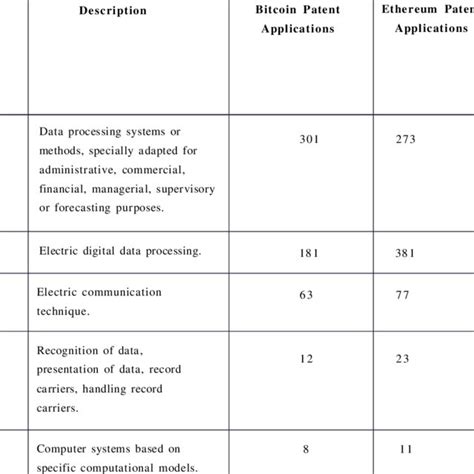 Top 5 Technical Areas Of Bitcoin And Ethereum Patent Applications