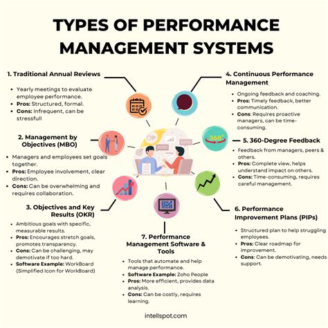 Examples Of Performance Management Systems A Full Guide