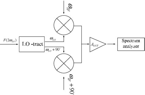 Figure 2 From Reducing Of Intermodulation Distortion In Quadrature Modulators And Demodulators
