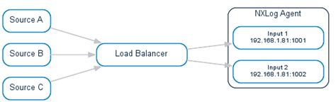 distribute log processing with nxlog agent nxlog platform documentation