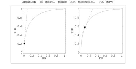 utility of the method the optimal point is the point on the roc